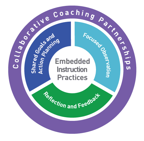 About Practice-Based Coaching – Embedded Instruction