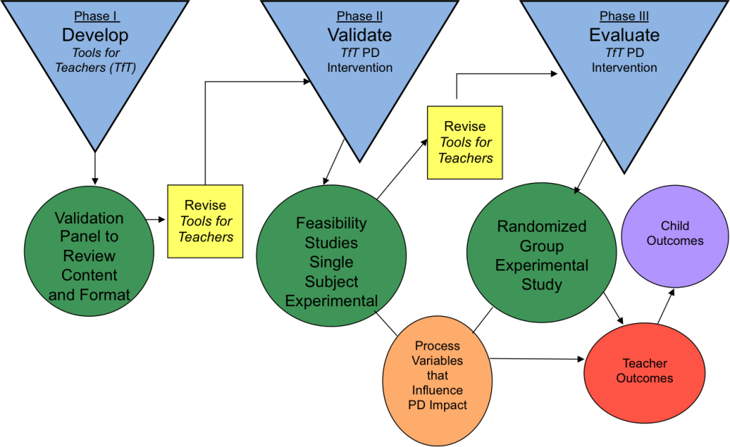 Goal 2 Project – Embedded Instruction
